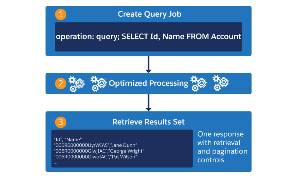 When You Should Use Bulk APIs in Salesforce - Roycon